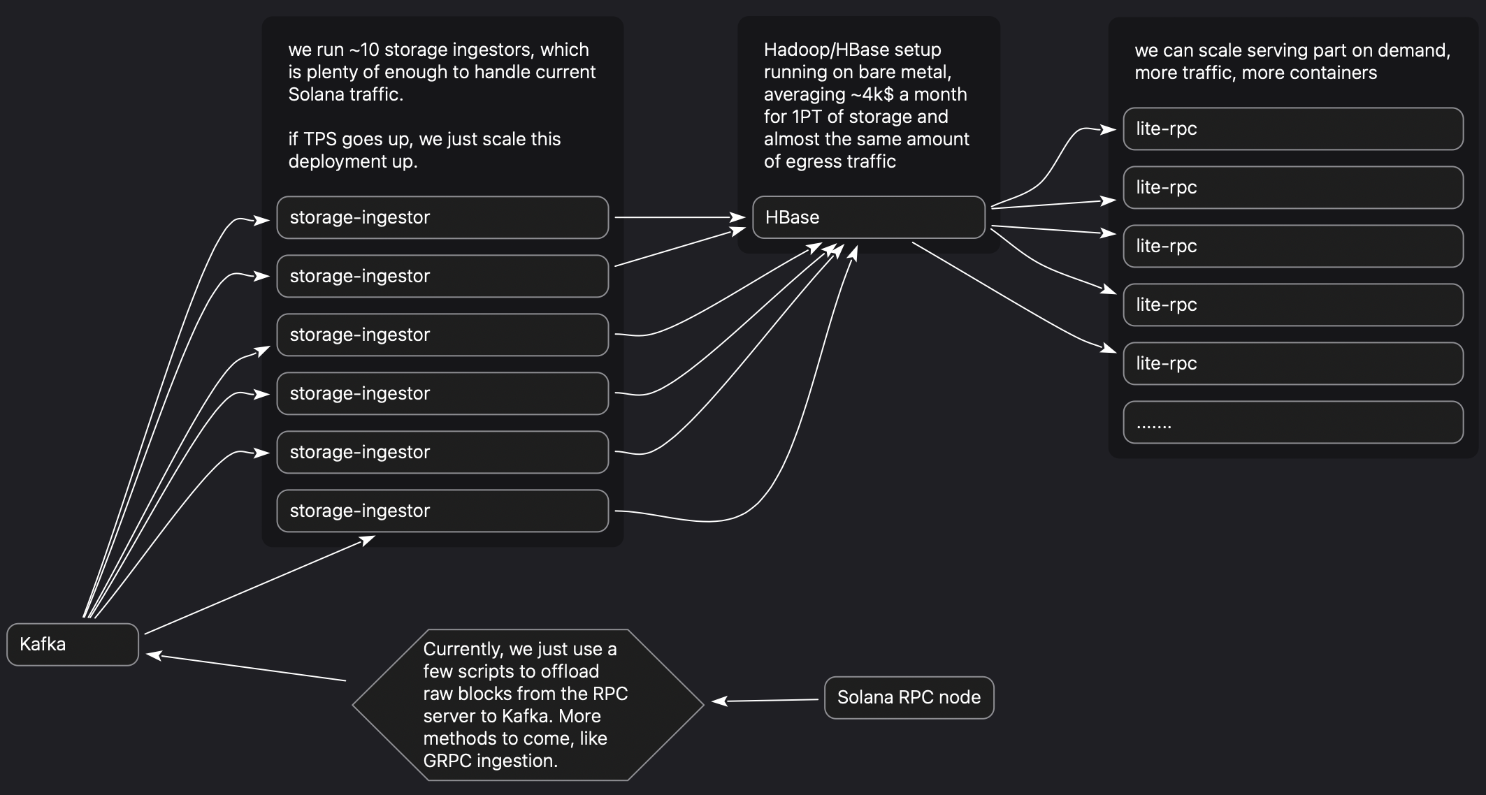 GitHub - dexterlaboss/archival-rpc: Lite RPC with small memory footprint that supports full ...