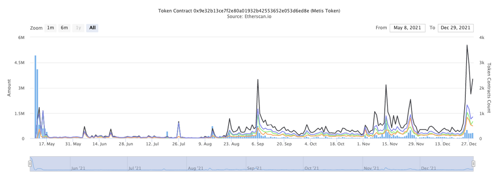 Metis Token - The Future Of The DAO | DEXterlab