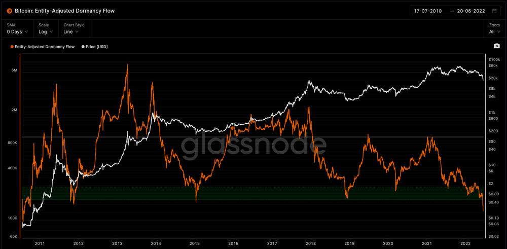 5 Glassnode Charts | DEXterlab