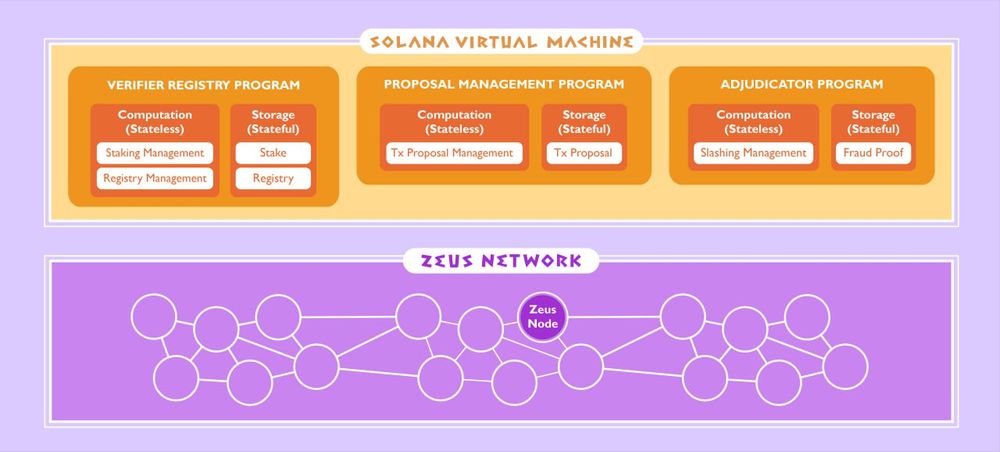 What is Zeus Network? | DexterLab